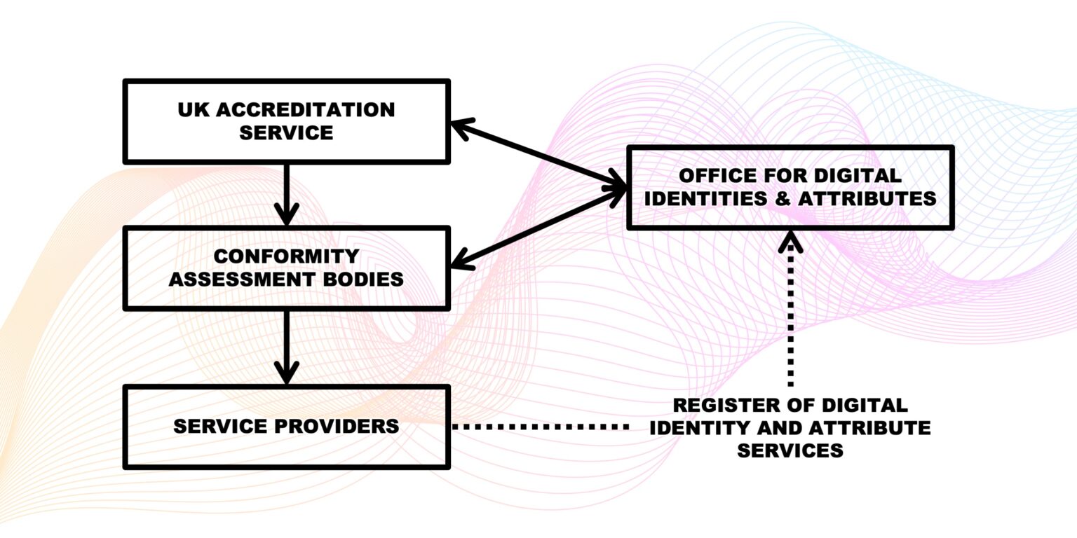 Enabling digital identity – News and updates from the Office for ... Enabling digital identity – News and updates from the Office for ...